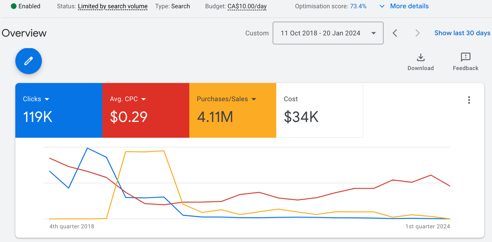PPC Expert in India | Hire Best Google Ads Specialist